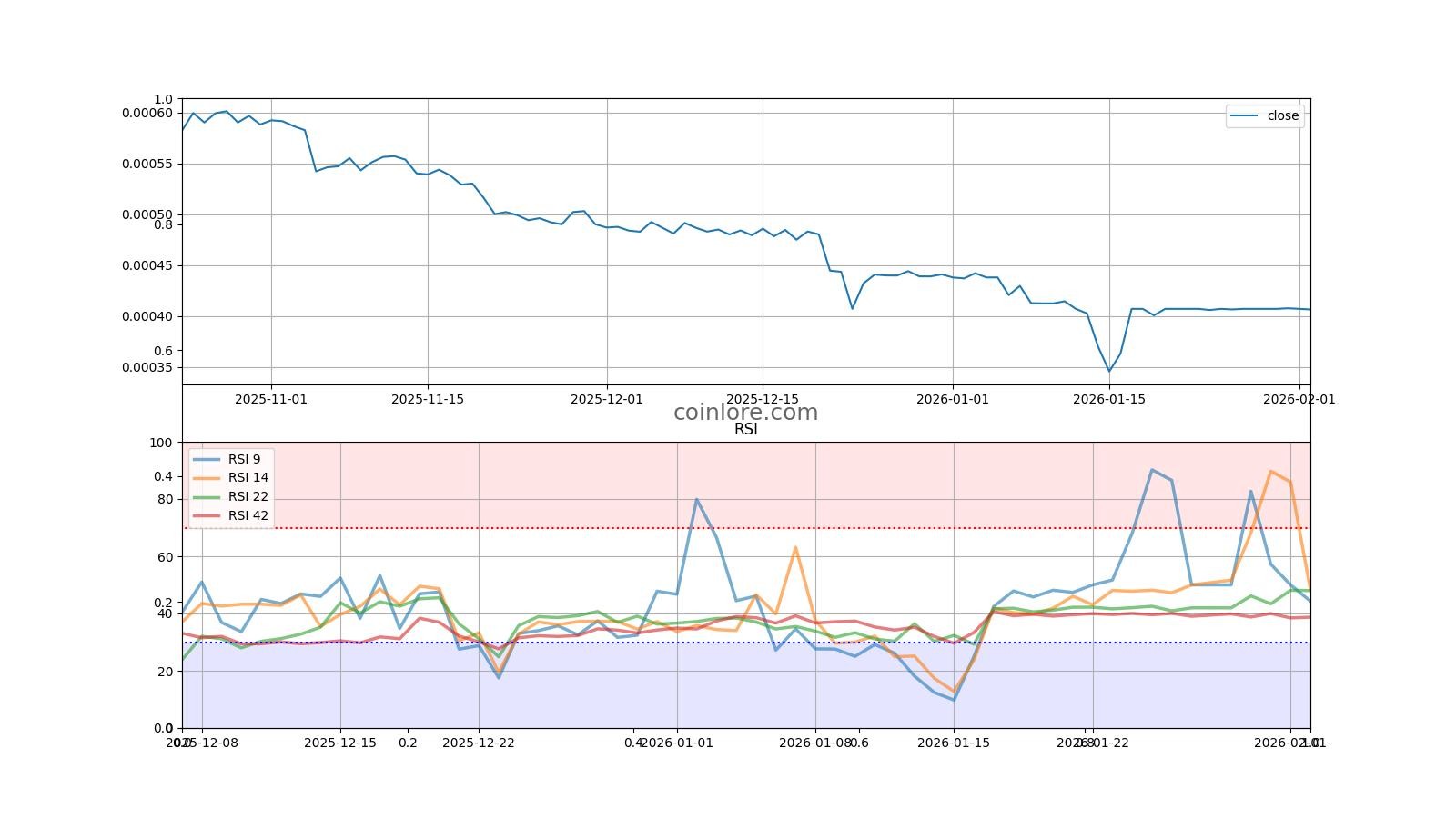 Oddz RSI indicator