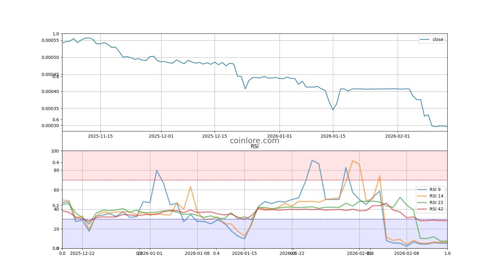 Oddz RSI indicator