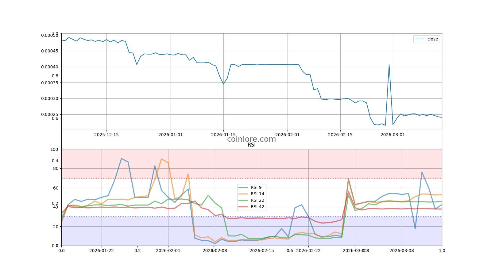 Oddz RSI indicator