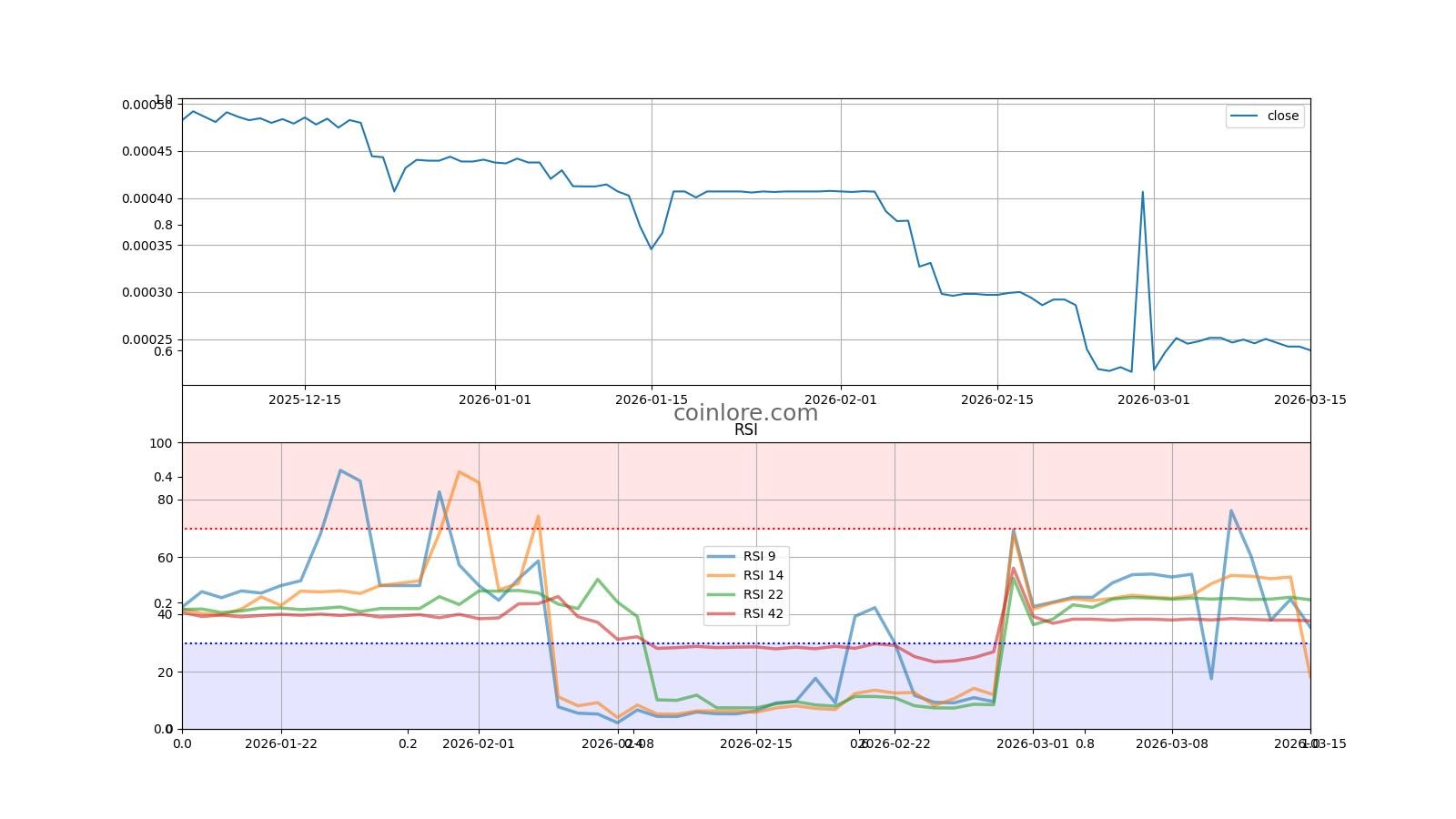 Oddz RSI indicator