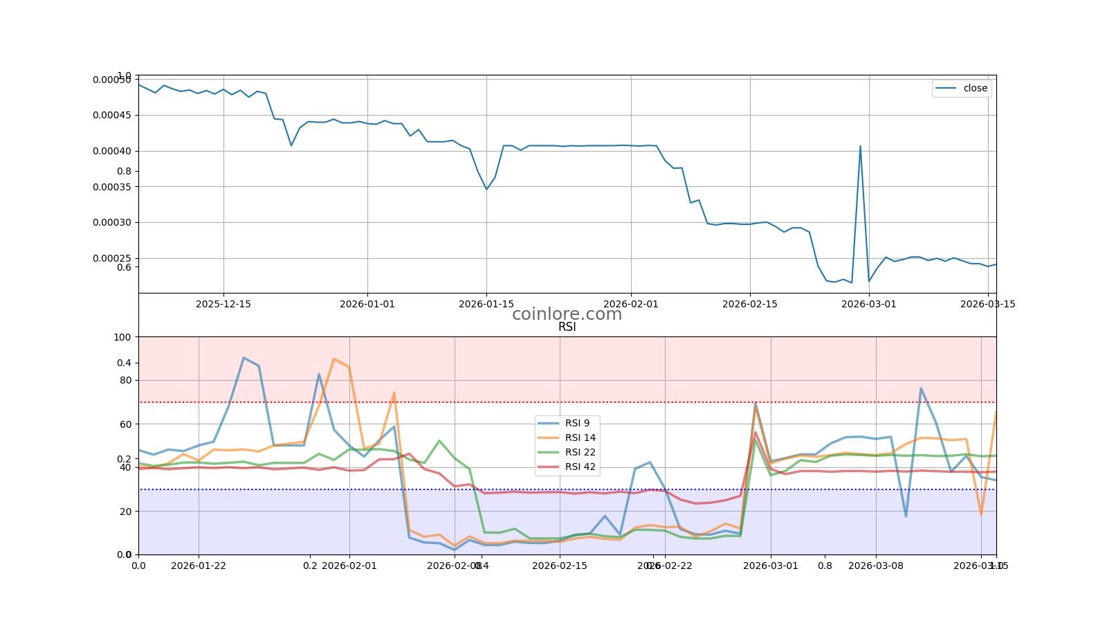 Oddz RSI indicator