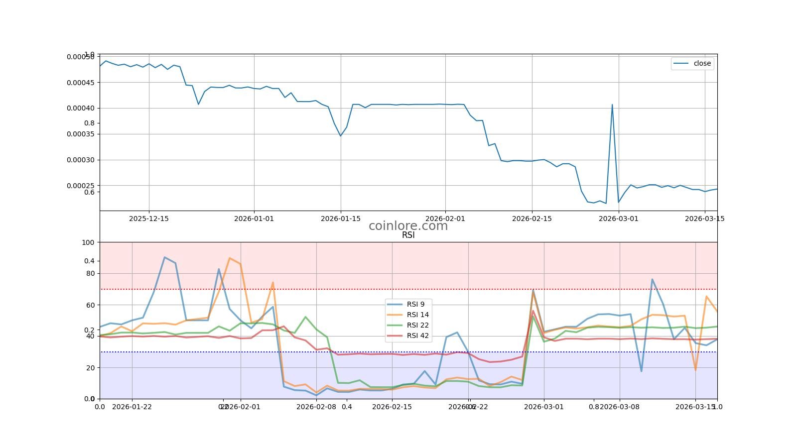 Oddz RSI indicator
