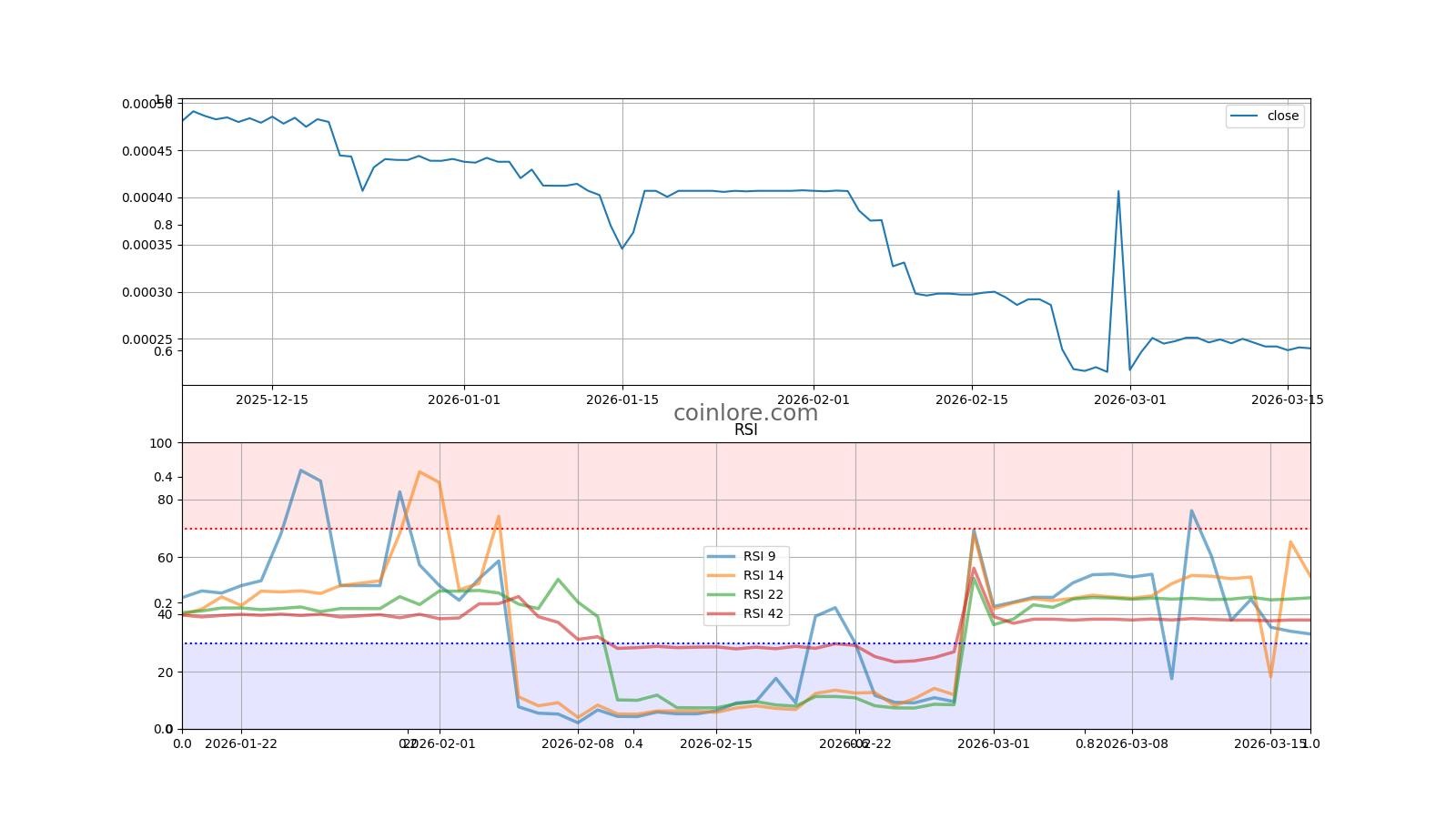 Oddz RSI indicator
