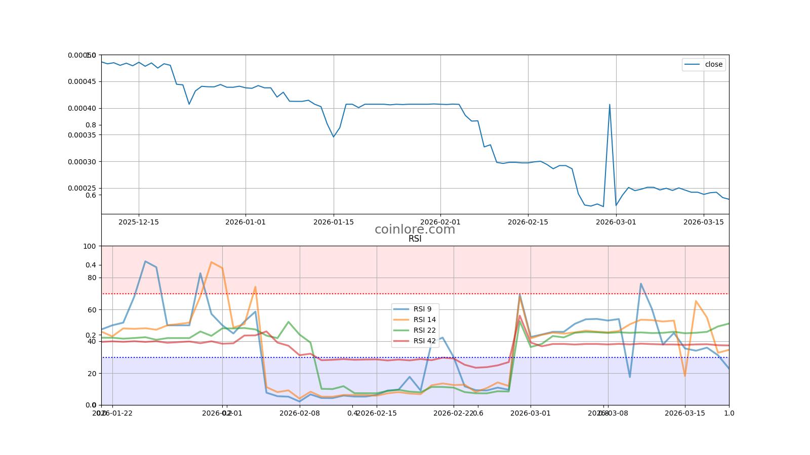 Oddz RSI indicator
