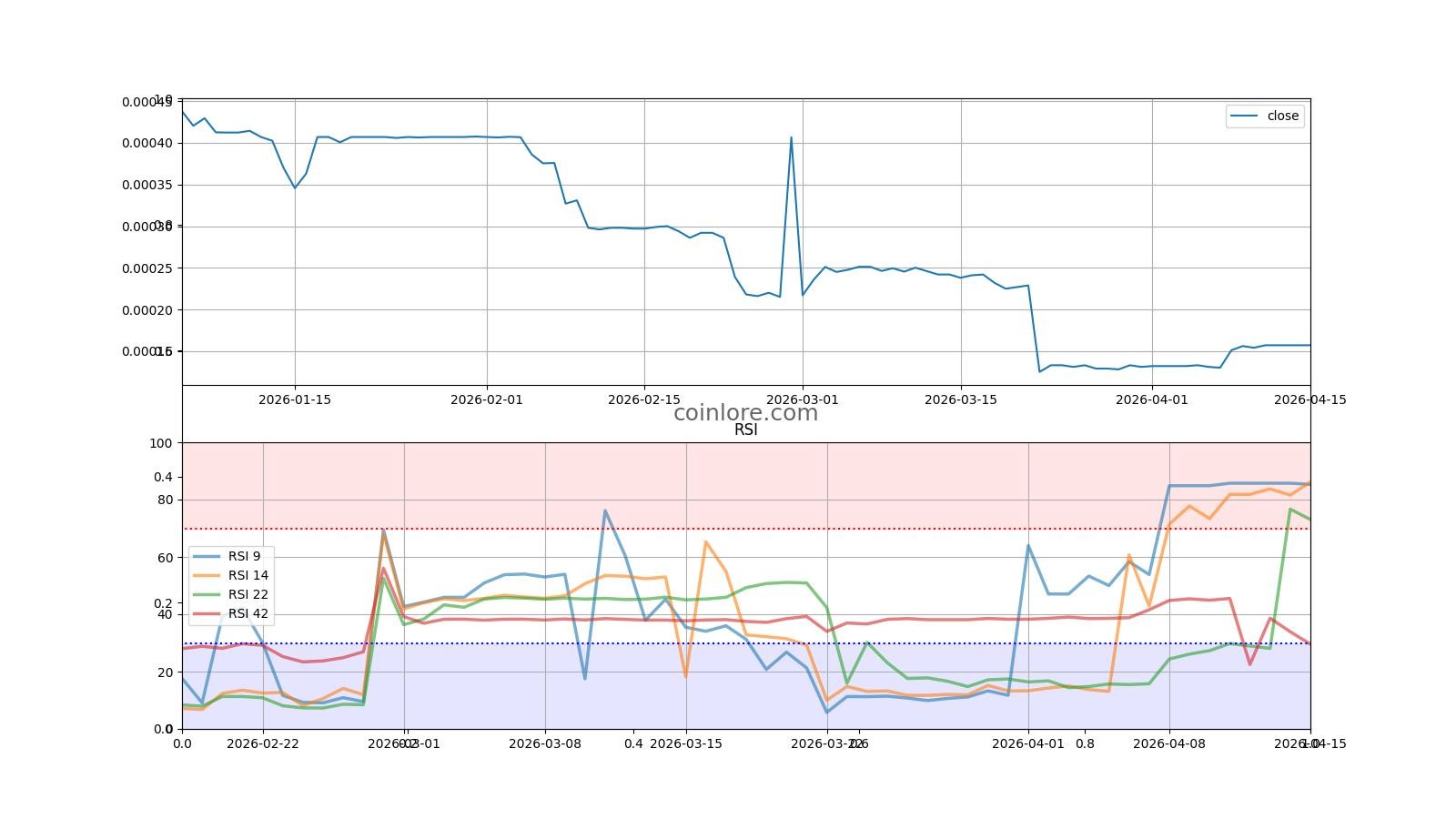 Oddz RSI indicator