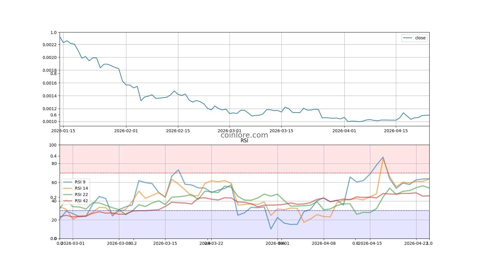 Odos RSI indicator