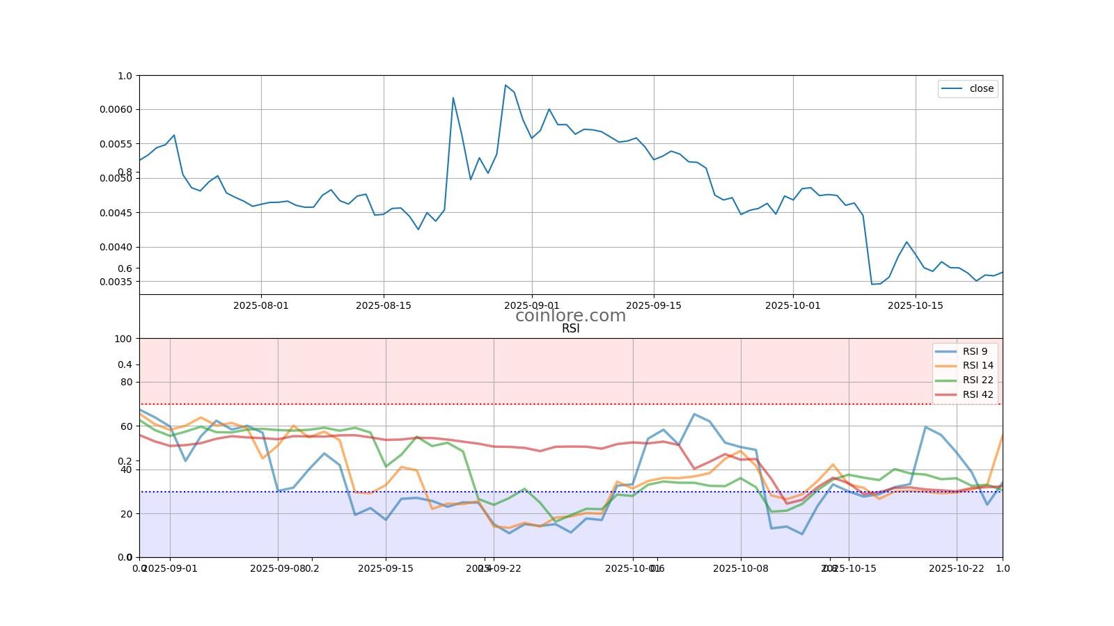 Odos RSI indicator