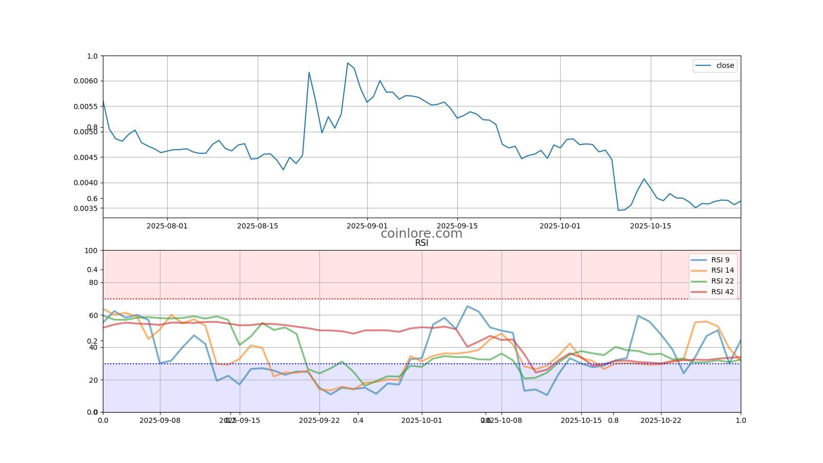 Odos RSI indicator