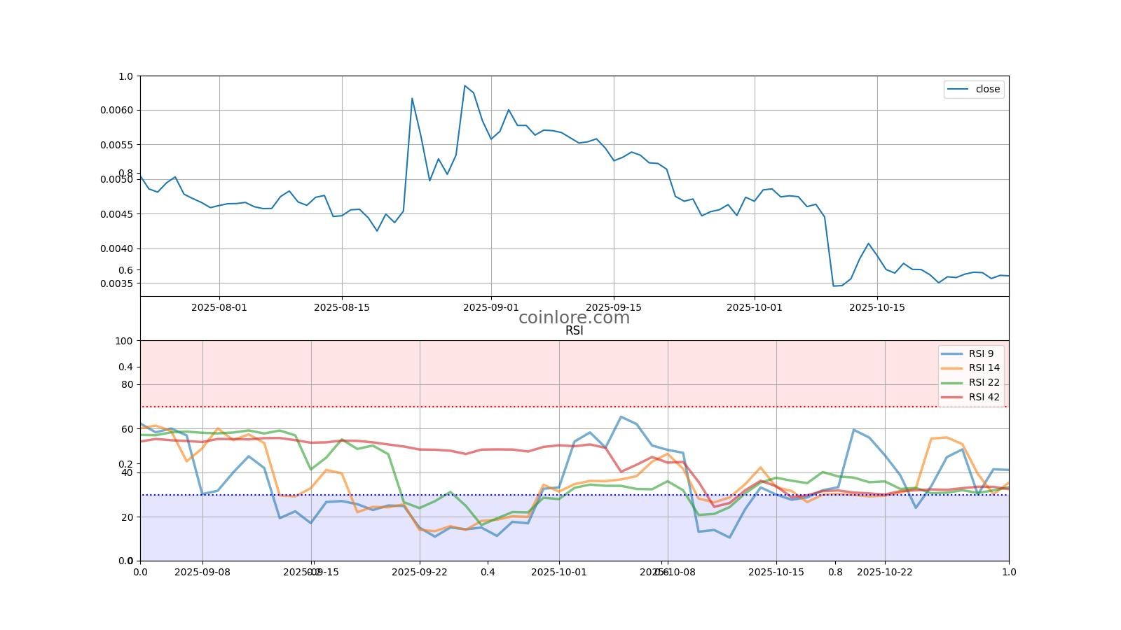 Odos RSI indicator