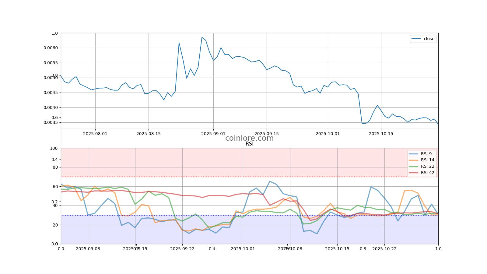 Odos RSI indicator