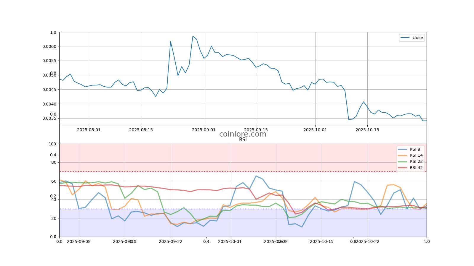Odos RSI indicator