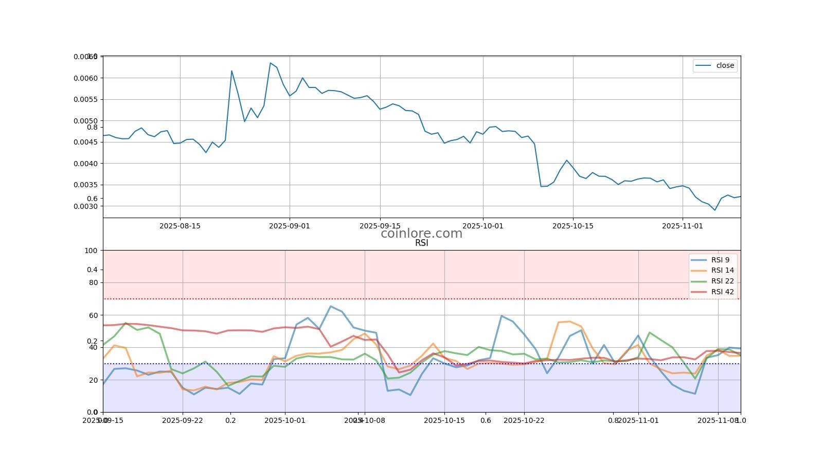 Odos RSI indicator