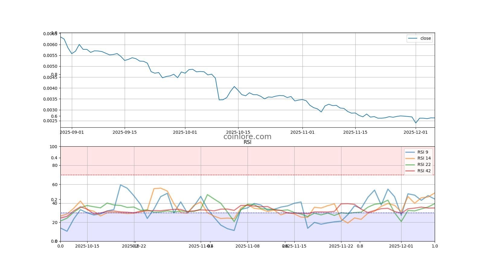 Odos RSI indicator