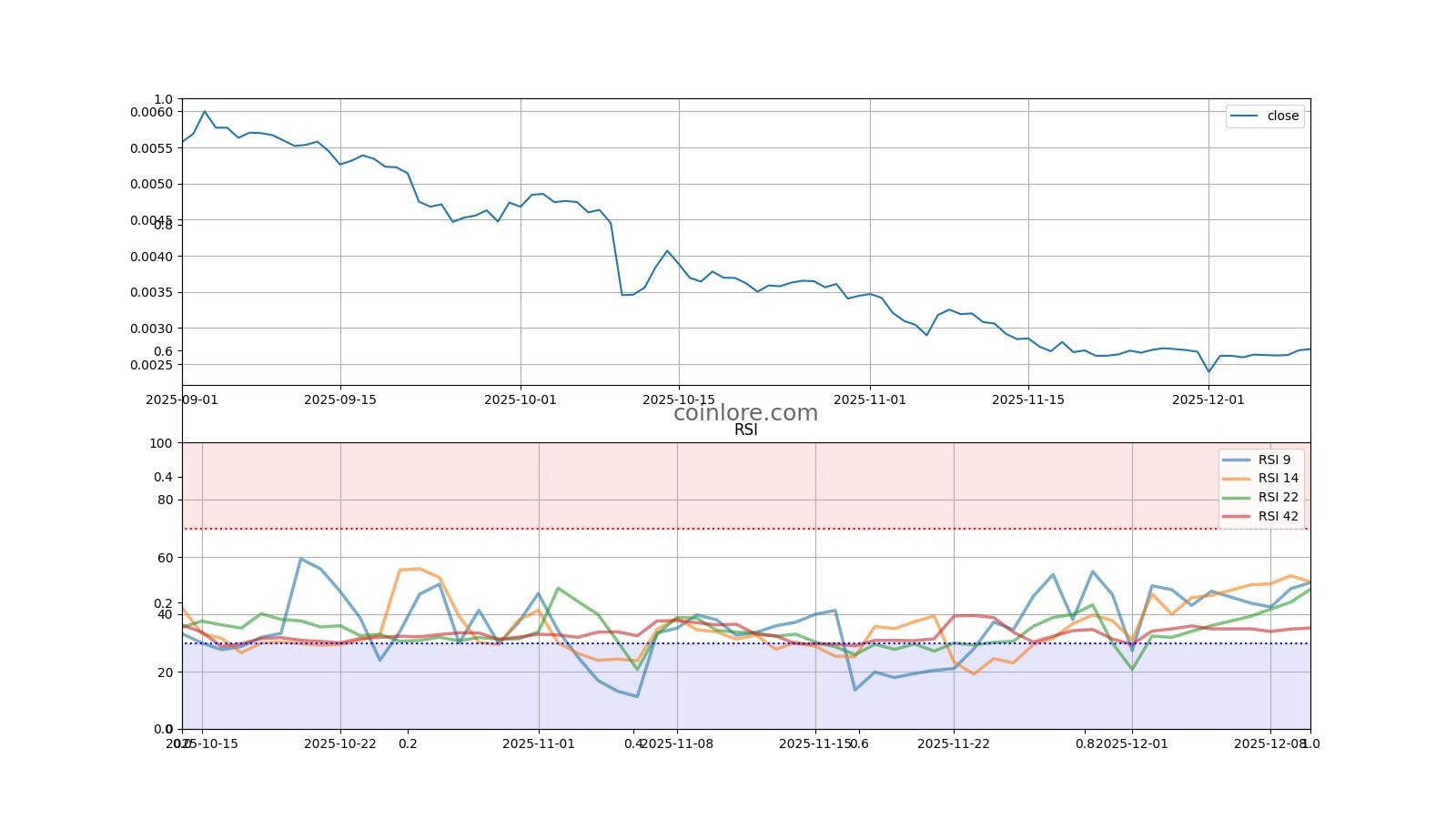 Odos RSI indicator