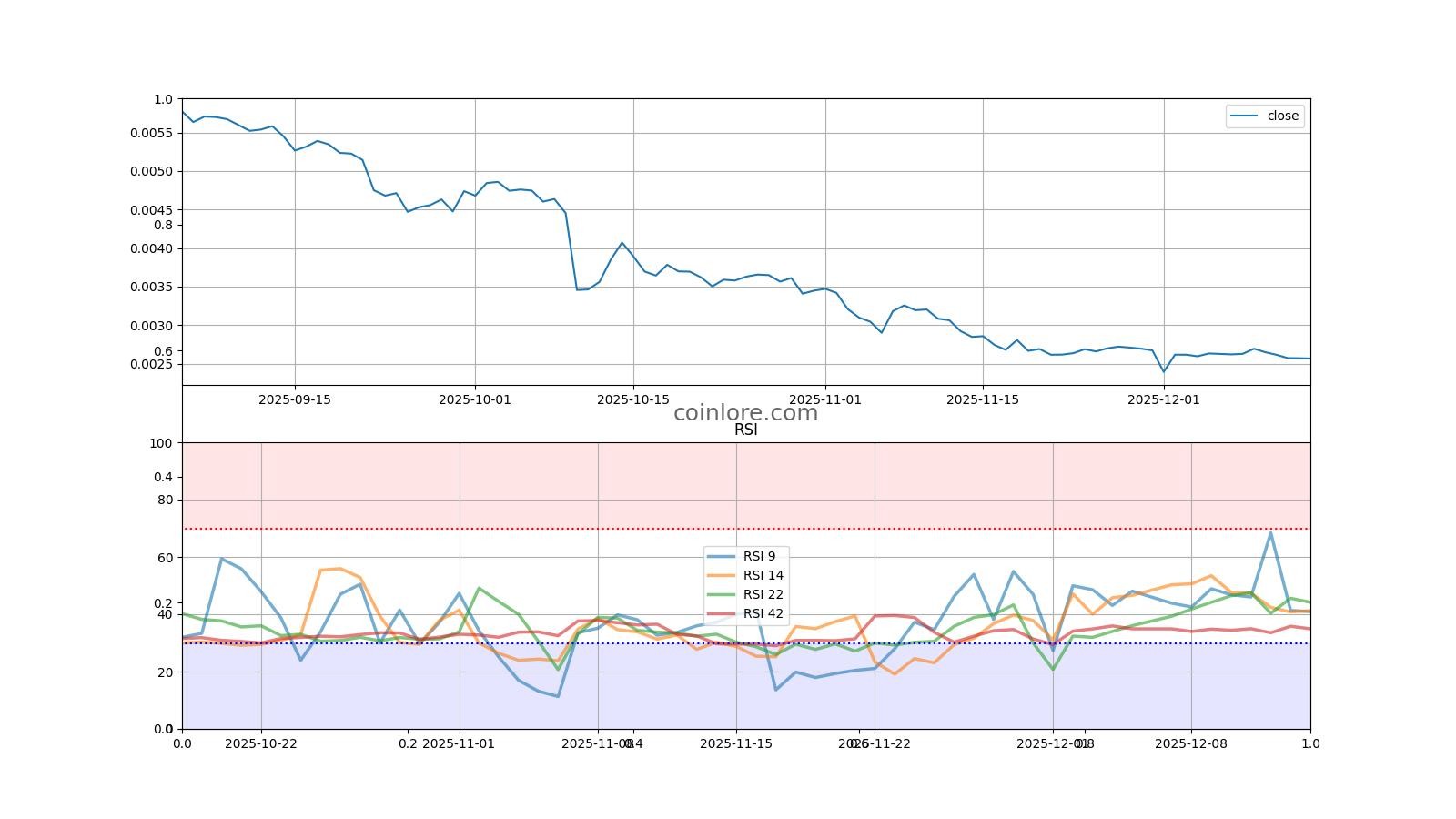 Odos RSI indicator