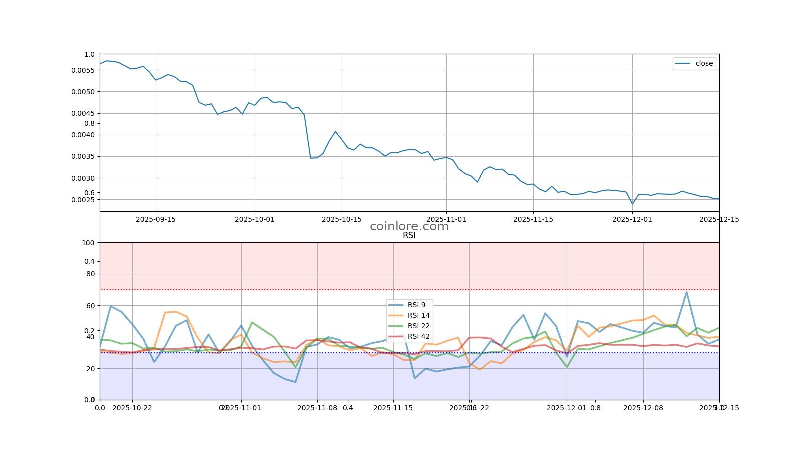Odos RSI indicator
