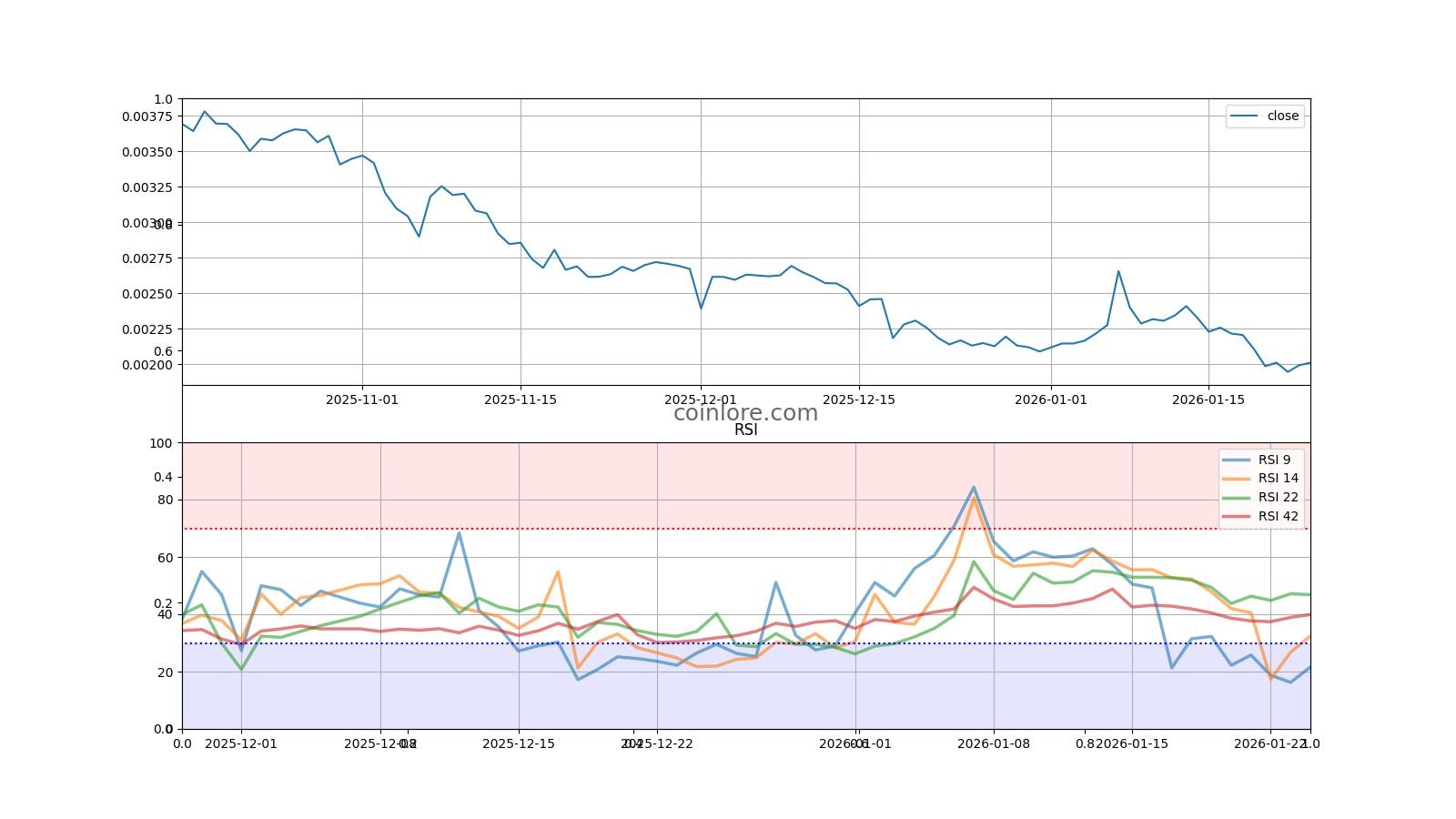 Odos RSI indicator
