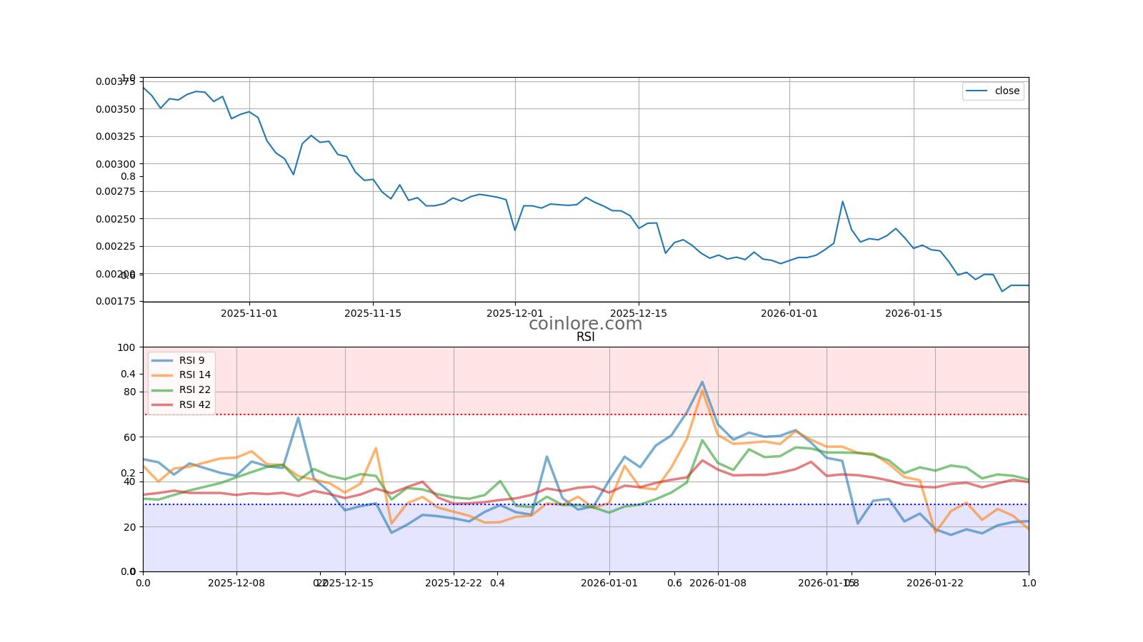 Odos RSI indicator