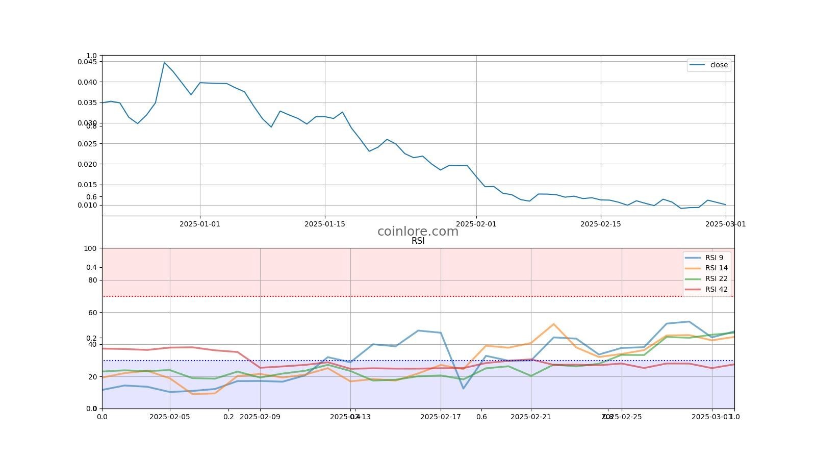 Odos RSI indicator