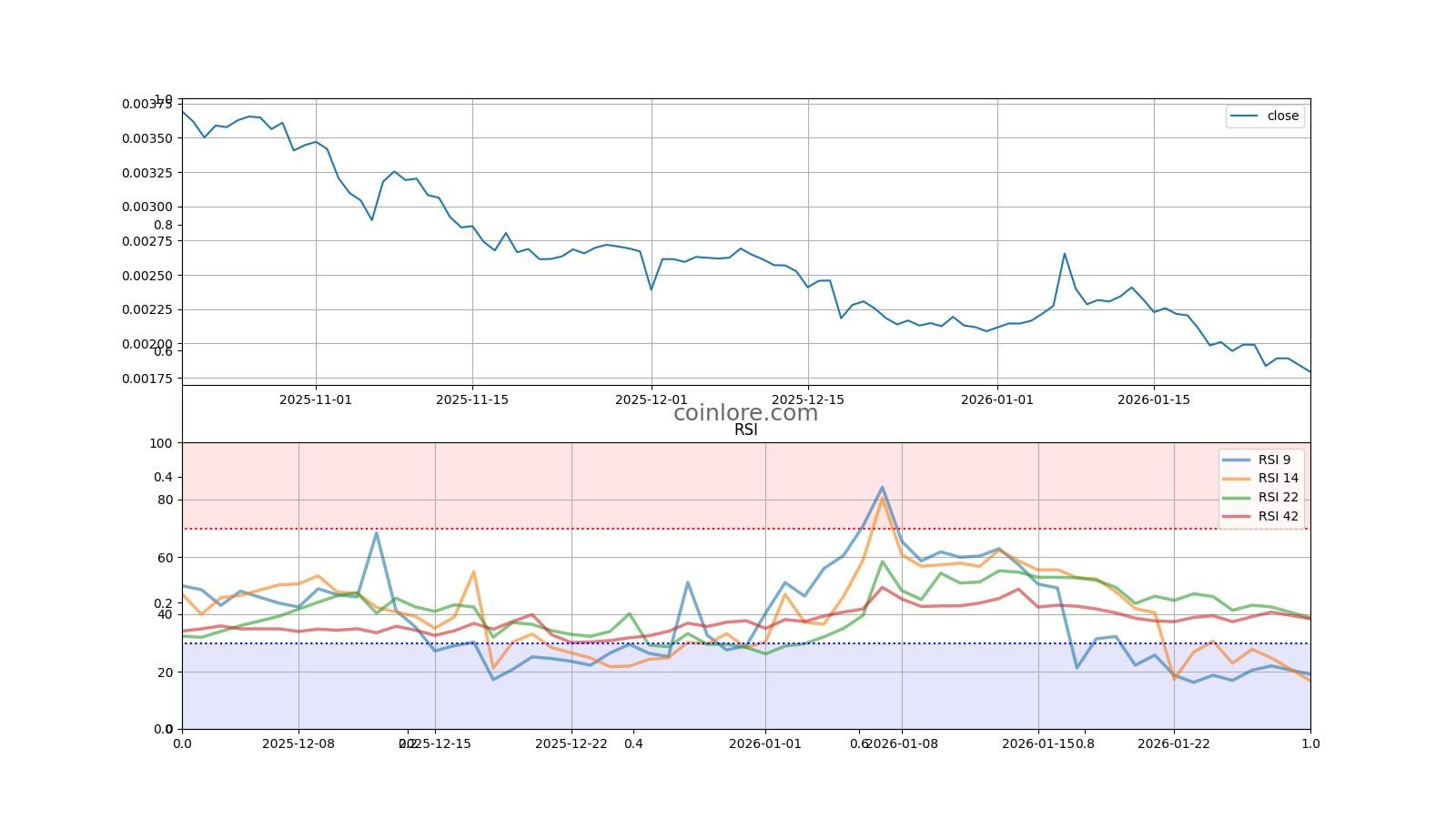 Odos RSI indicator