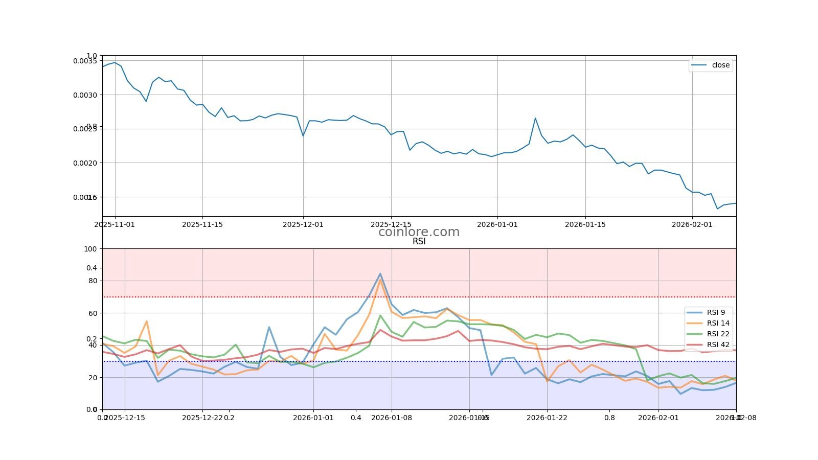 Odos RSI indicator