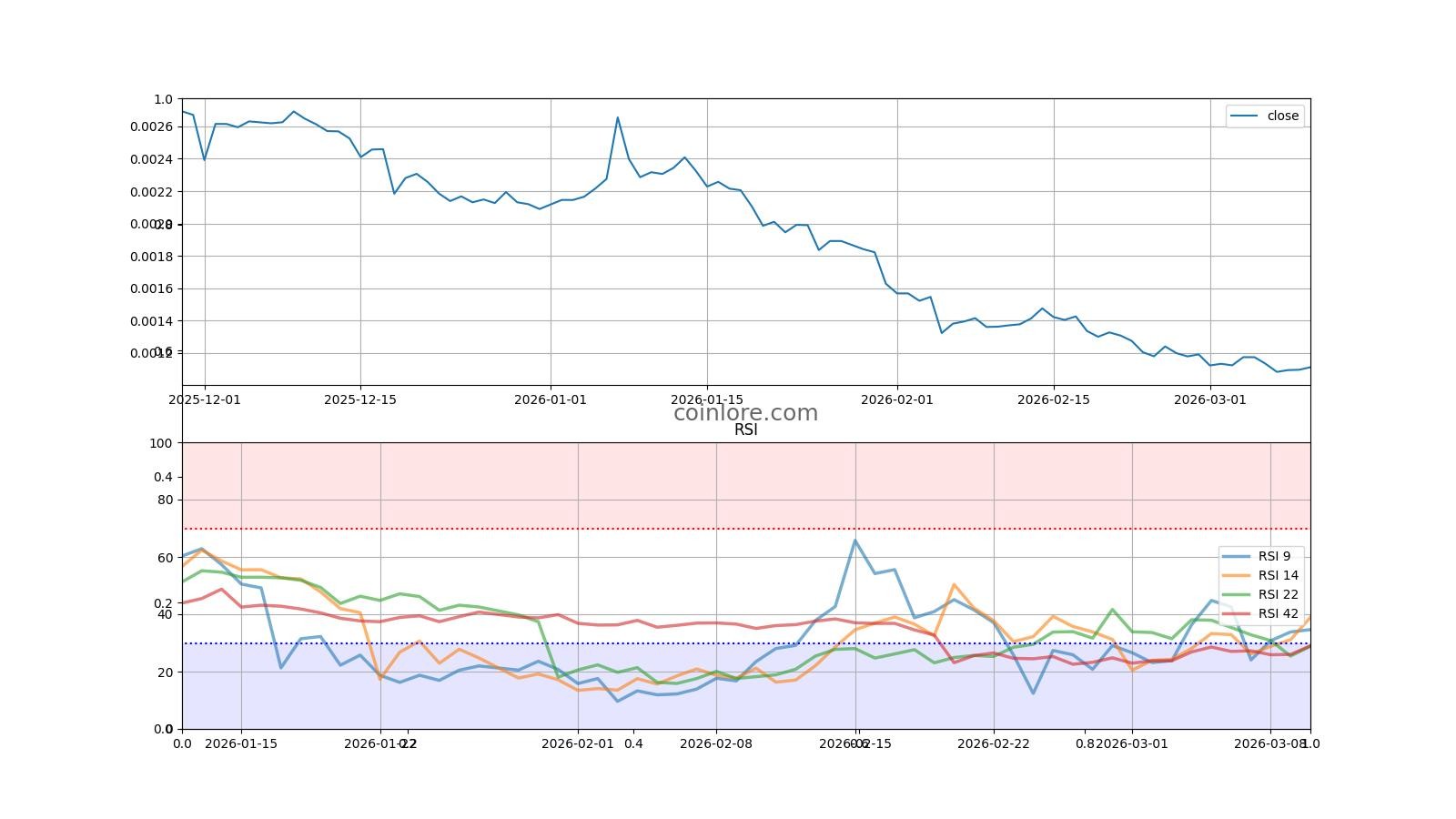 Odos RSI indicator