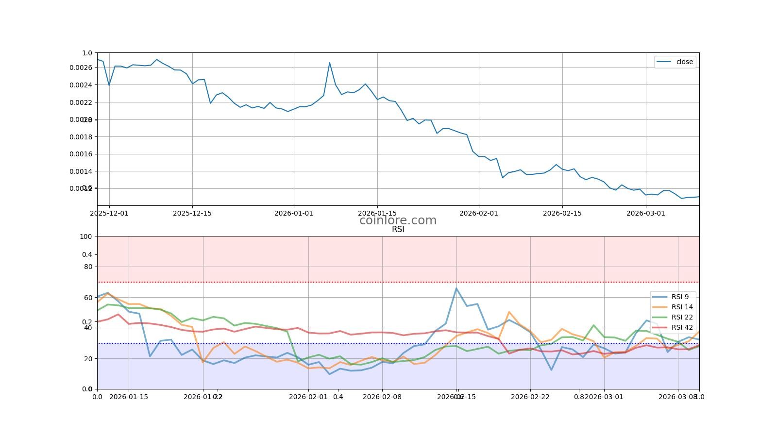 Odos RSI indicator