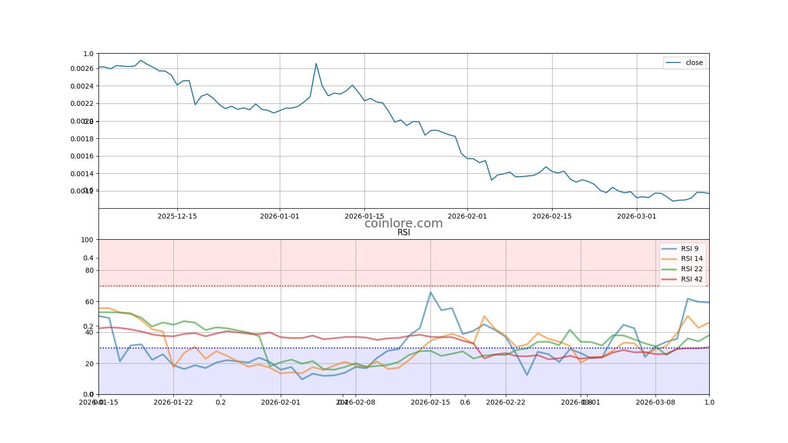 Odos RSI indicator