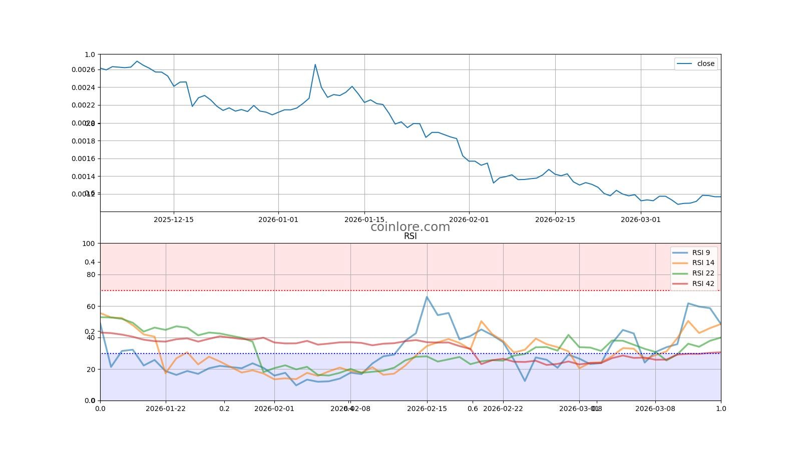 Odos RSI indicator