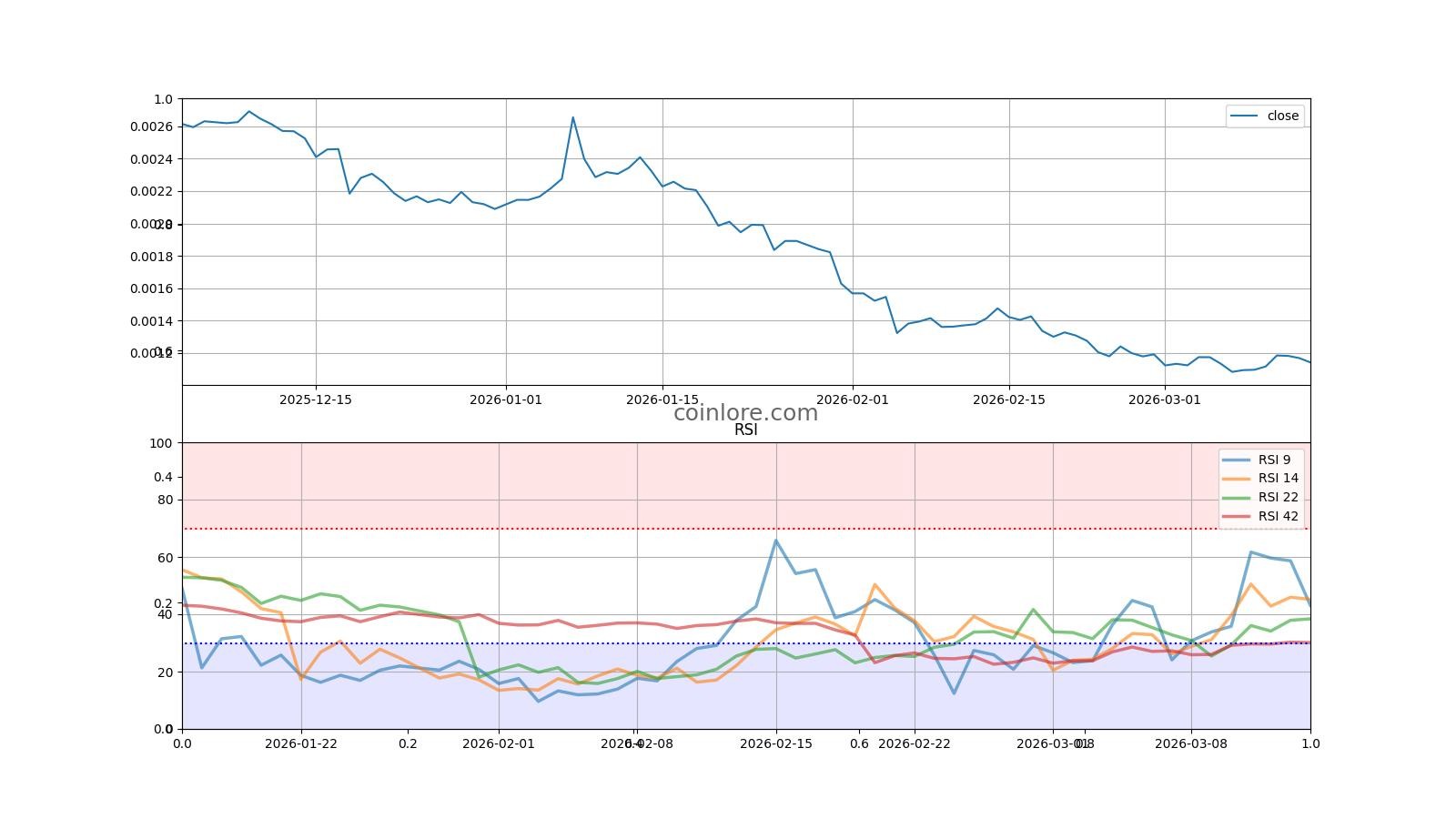 Odos RSI indicator
