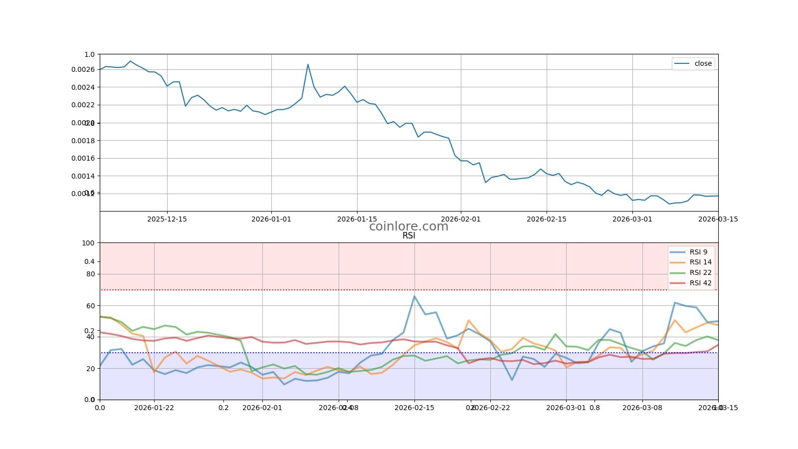 Odos RSI indicator