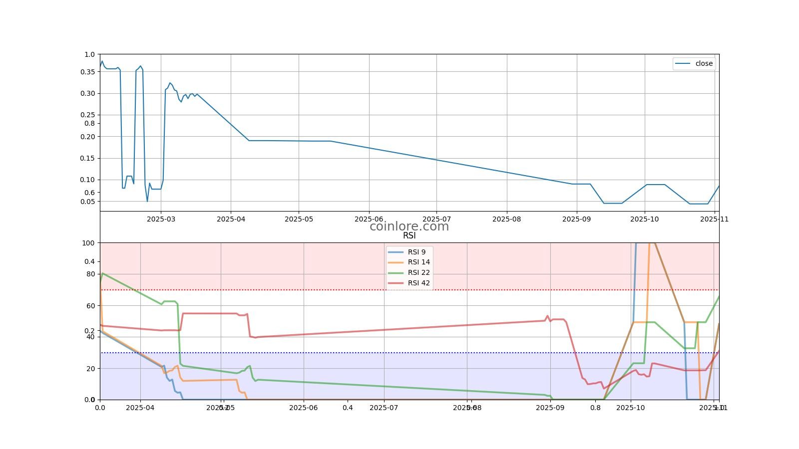 ODUWA RSI indicator