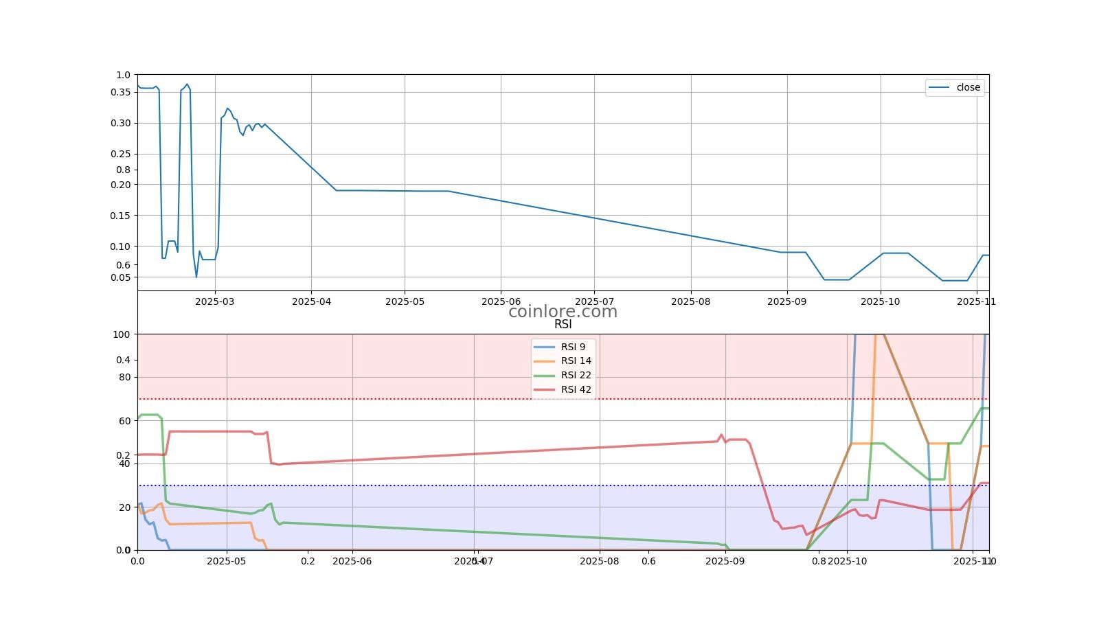 ODUWA RSI indicator