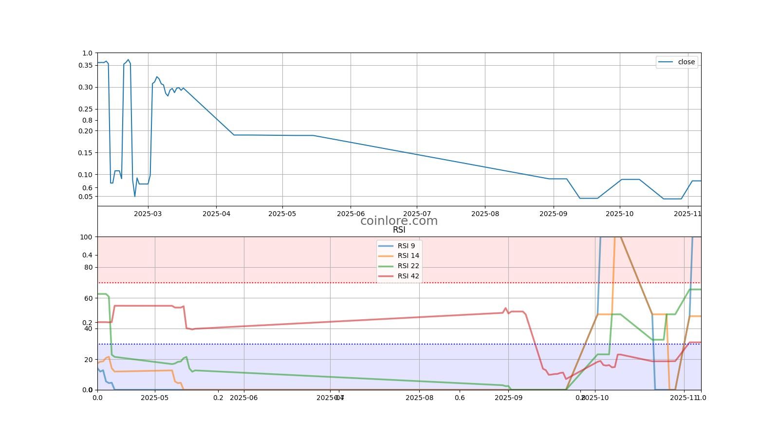ODUWA RSI indicator