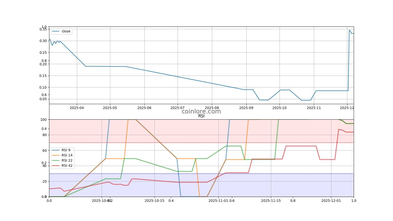 ODUWA RSI indicator
