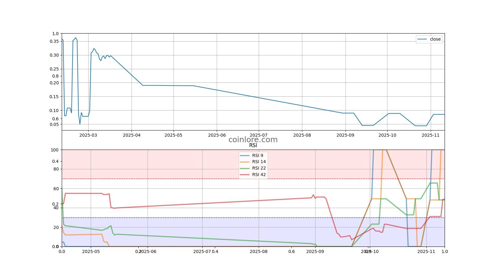 ODUWA RSI indicator