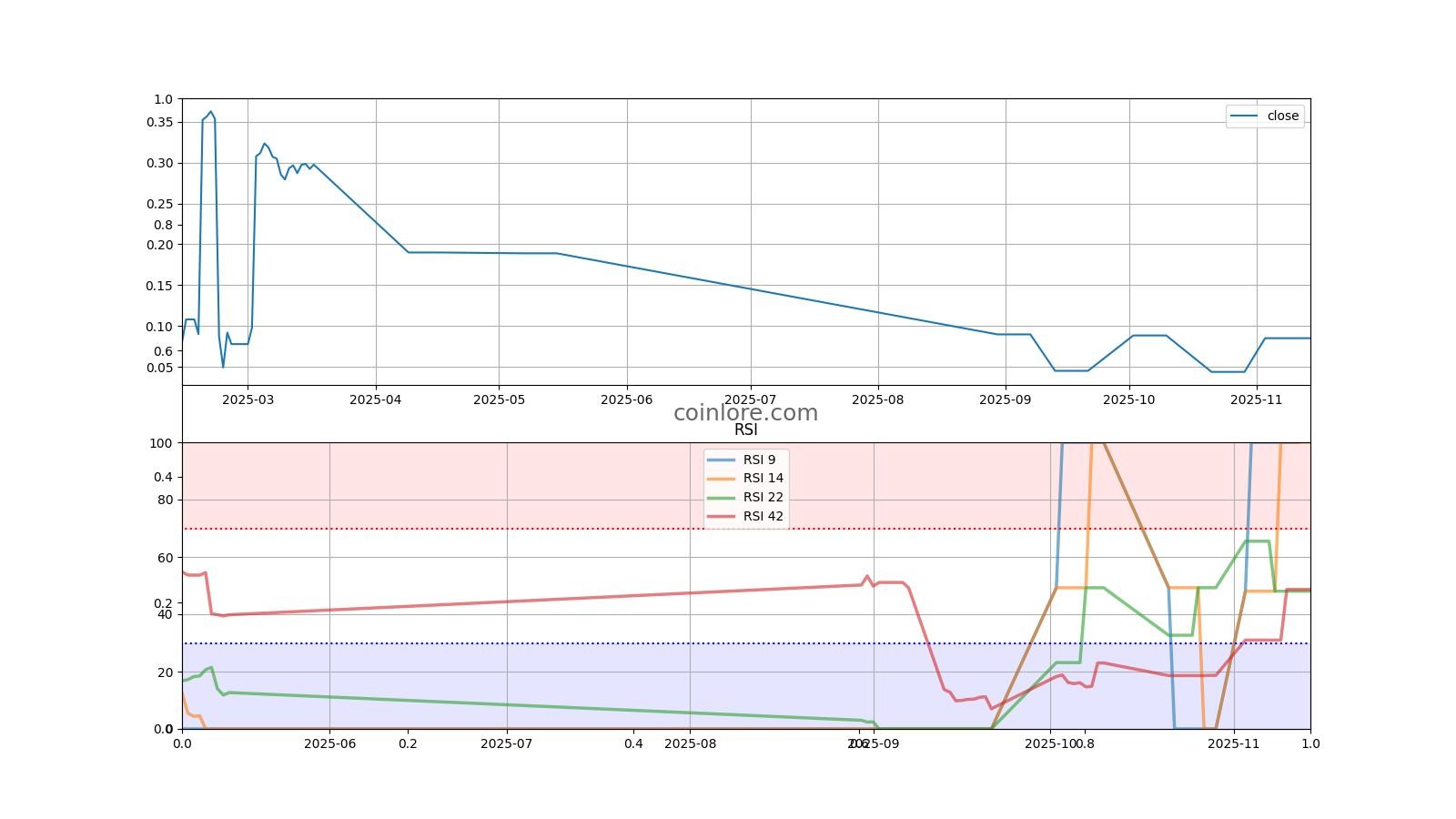 ODUWA RSI indicator