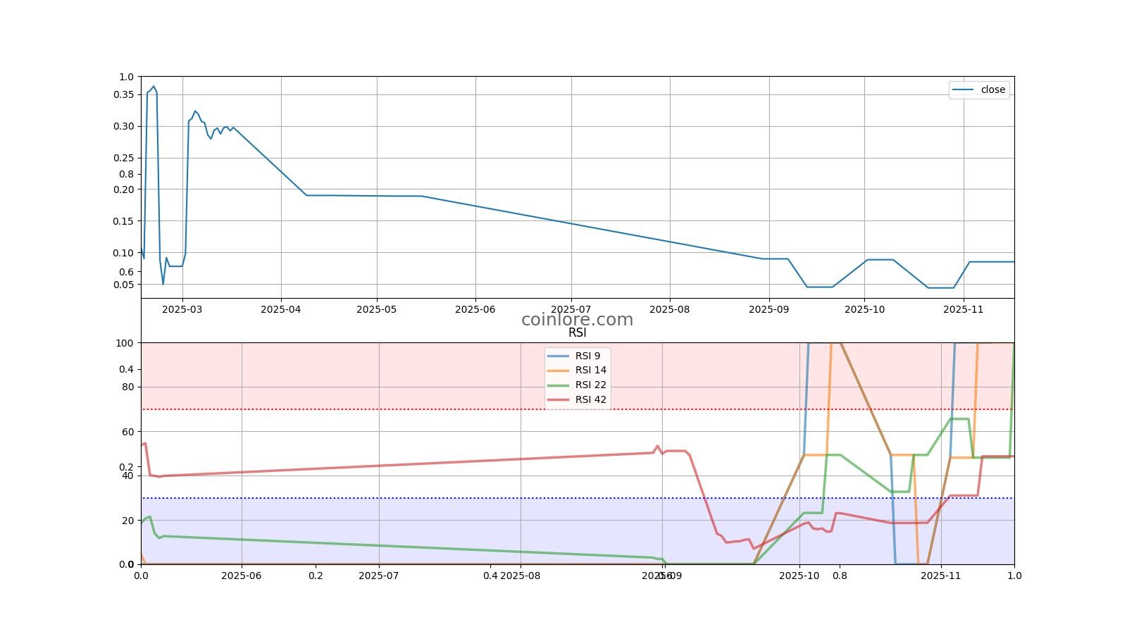 ODUWA RSI indicator