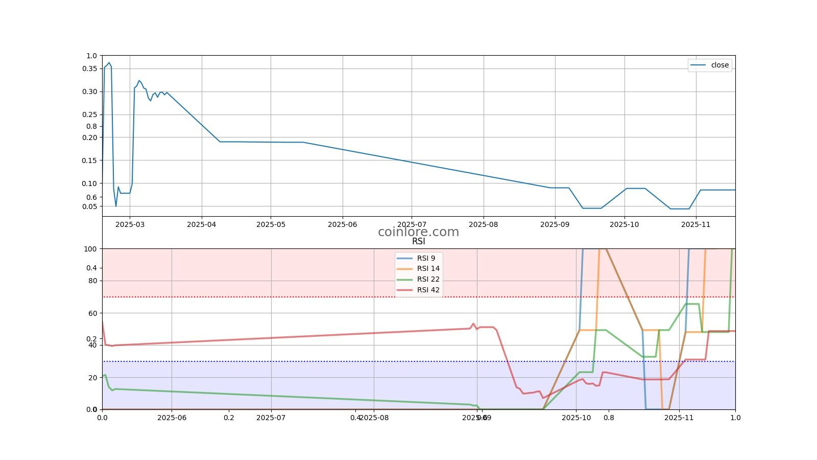 ODUWA RSI indicator