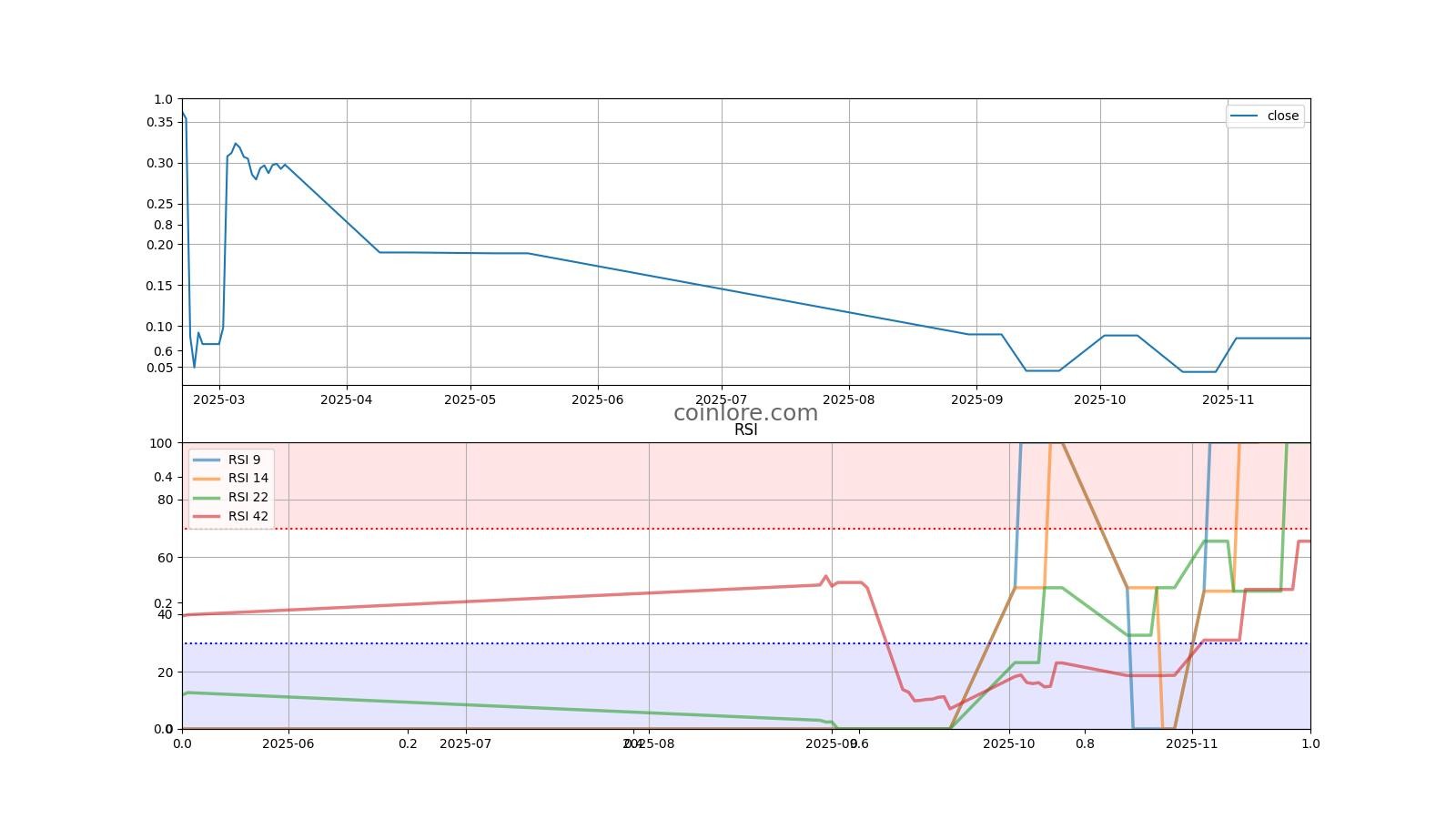 ODUWA RSI indicator