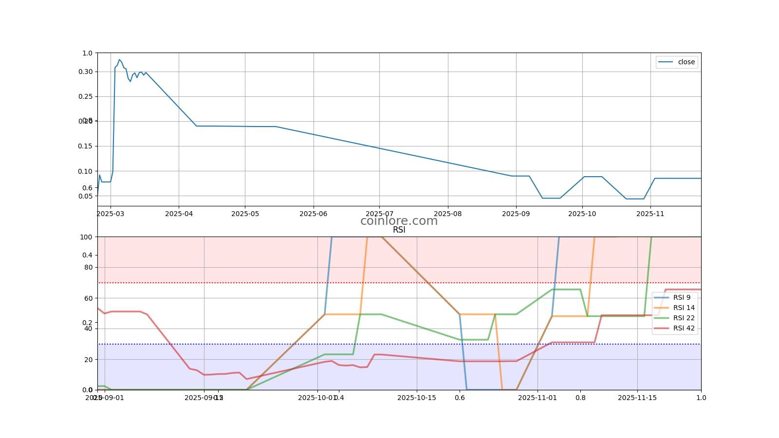 ODUWA RSI indicator