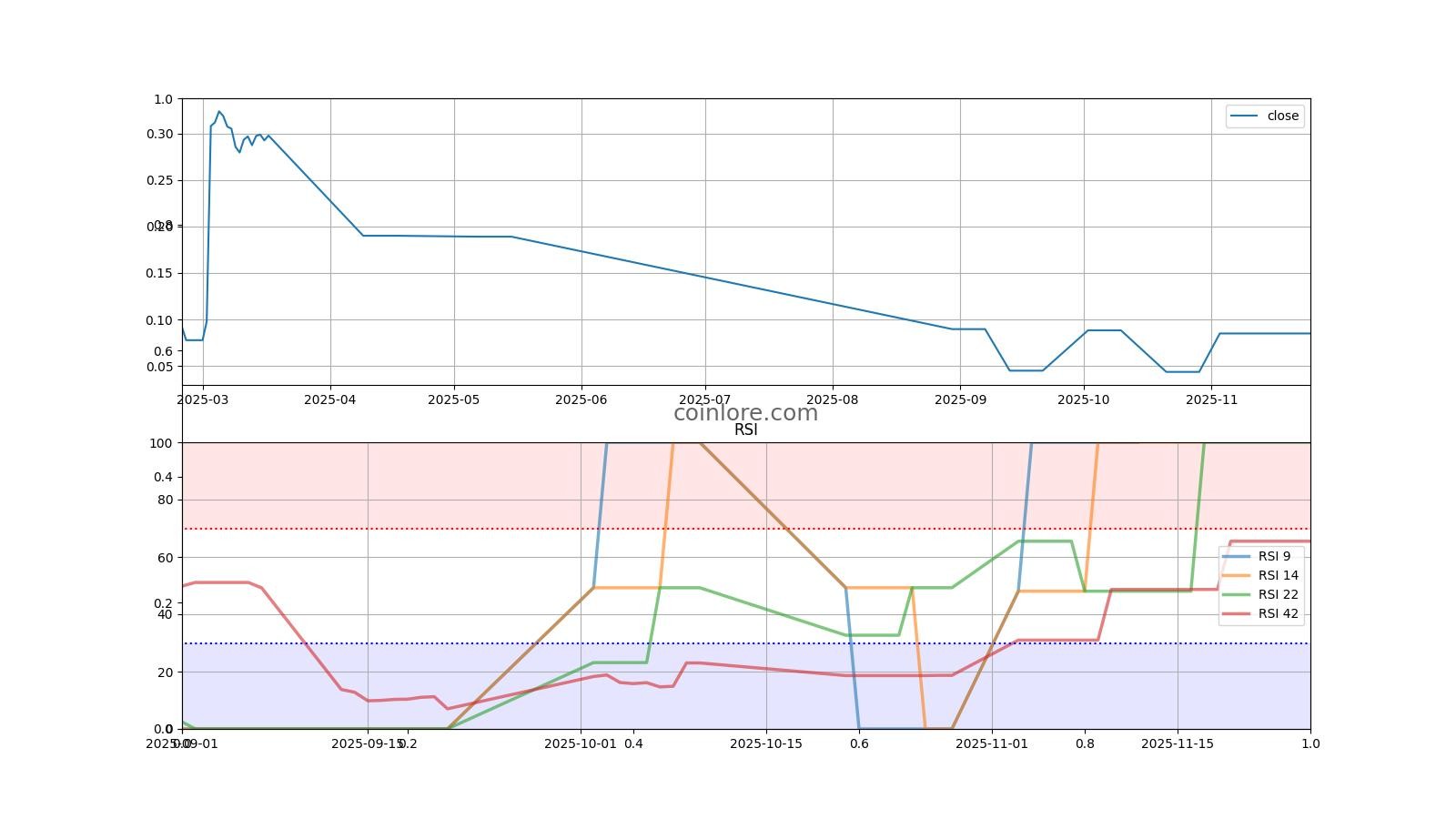 ODUWA RSI indicator