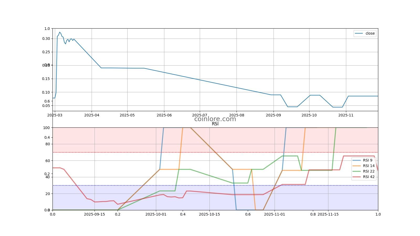 ODUWA RSI indicator