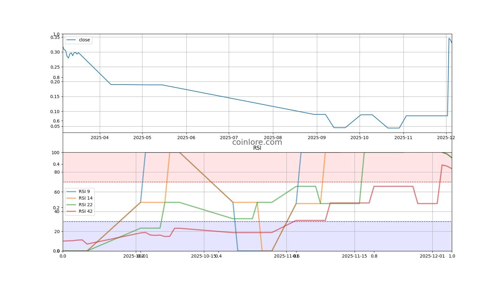 ODUWA RSI indicator