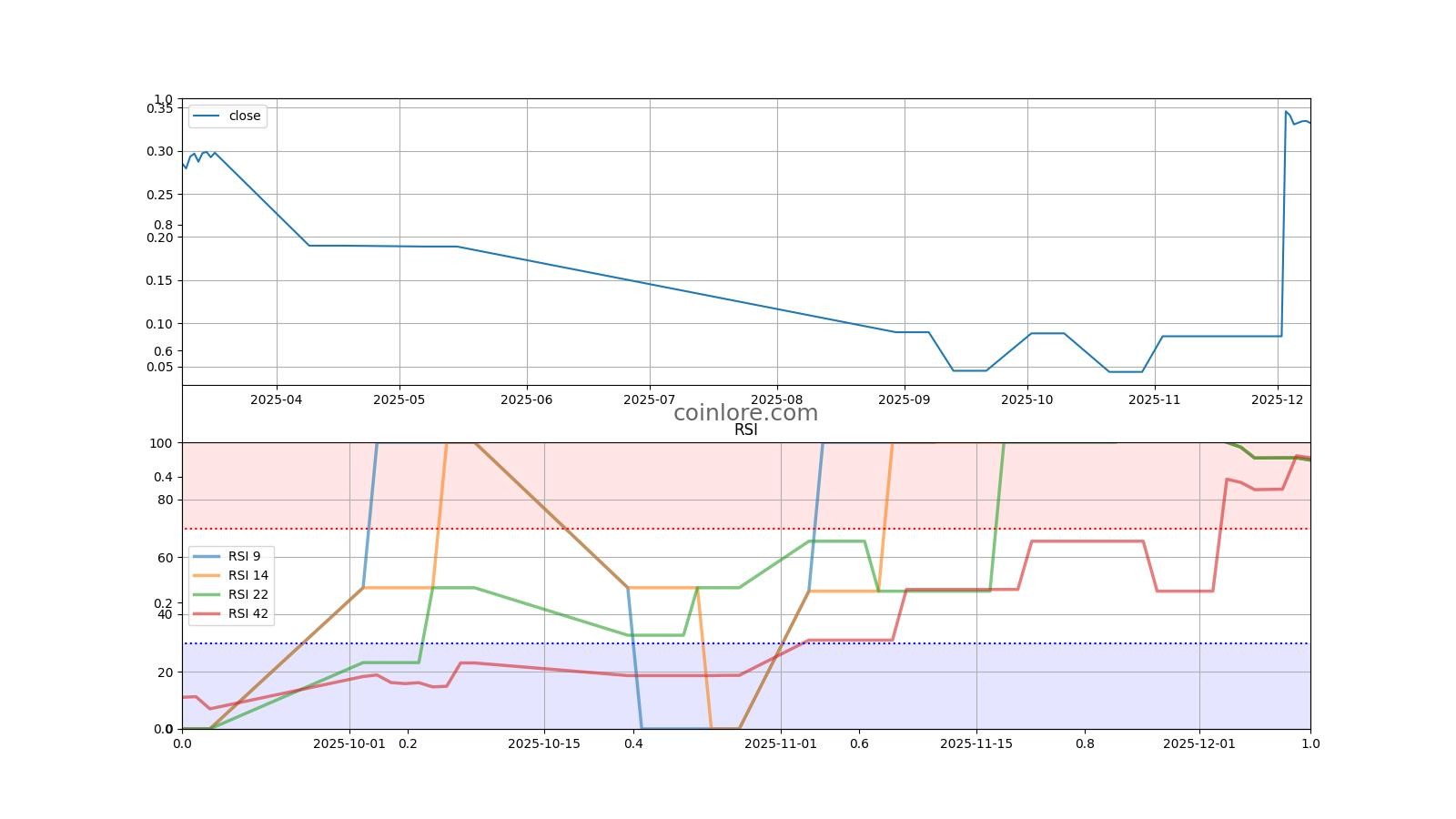 ODUWA RSI indicator