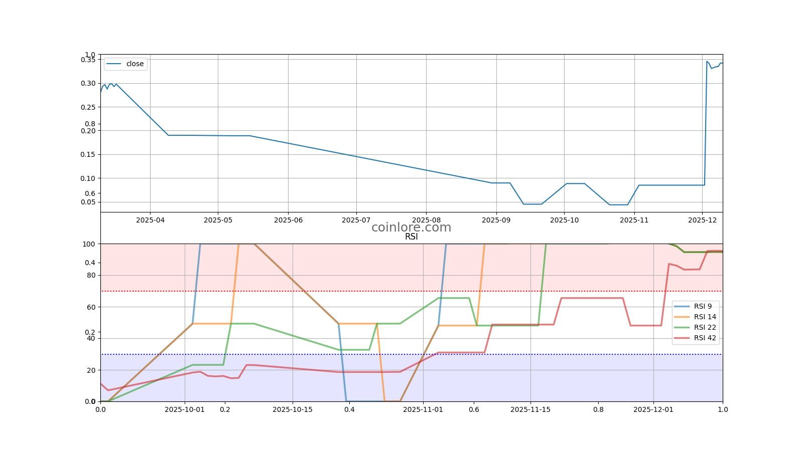 ODUWA RSI indicator