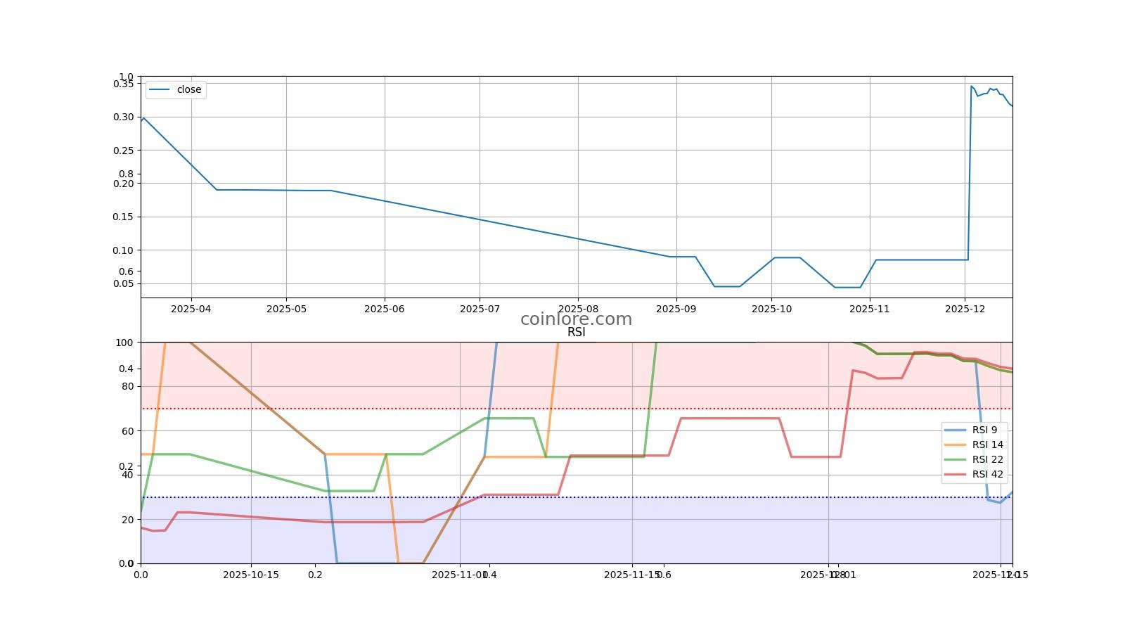 ODUWA RSI indicator
