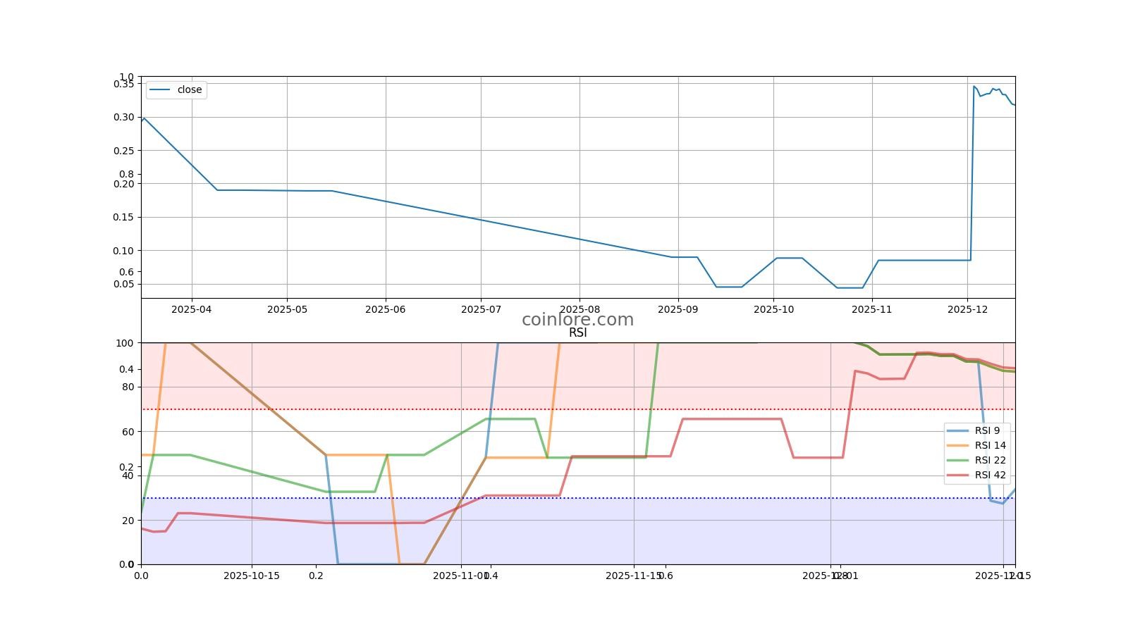 ODUWA RSI indicator
