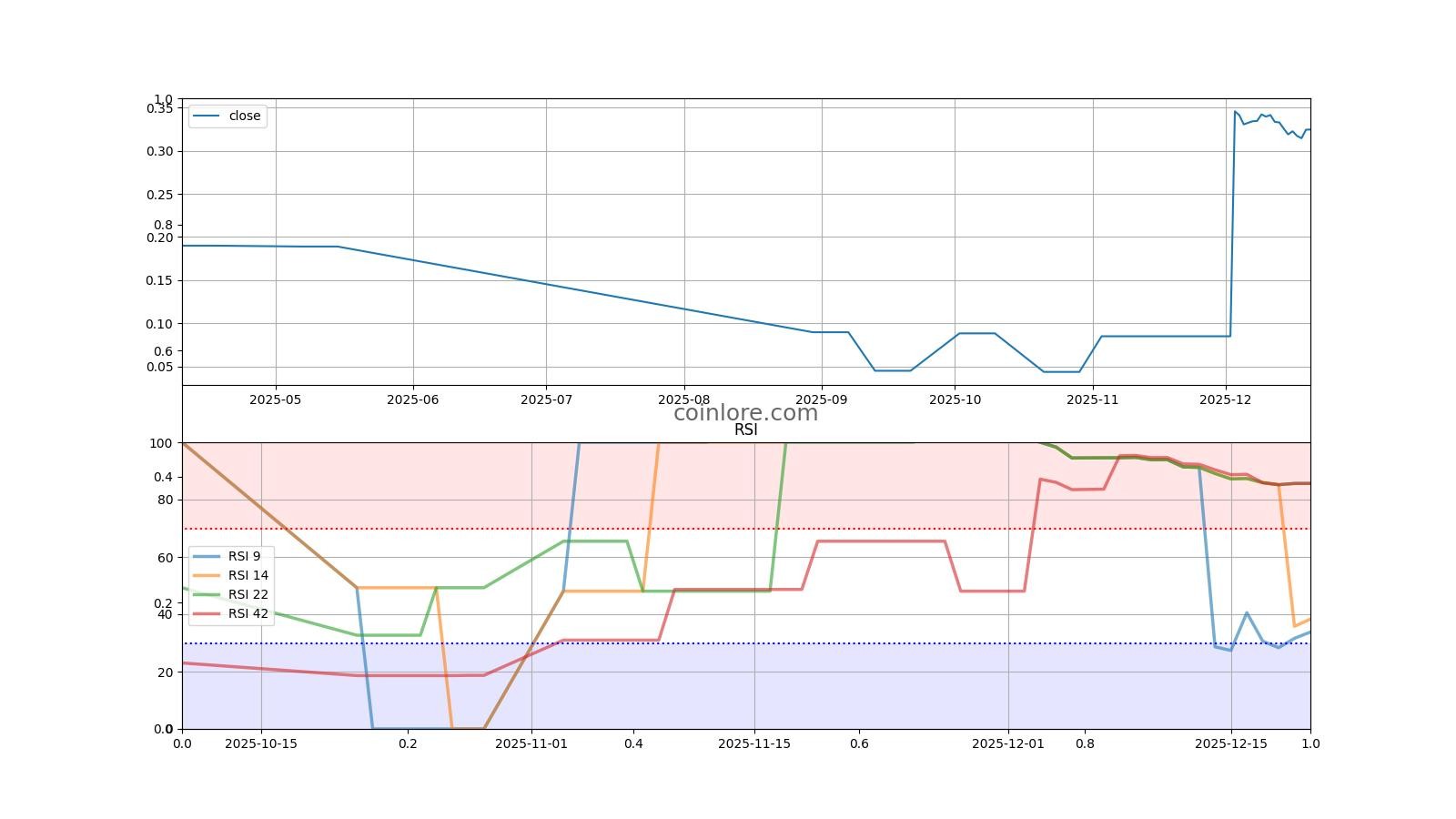 ODUWA RSI indicator