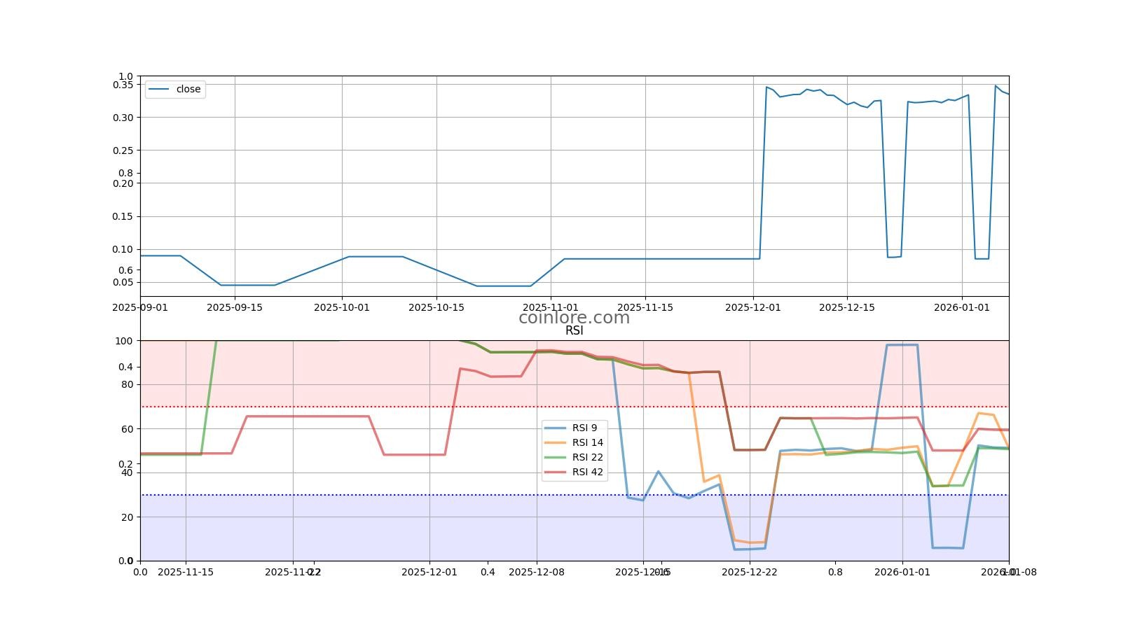 ODUWA RSI indicator